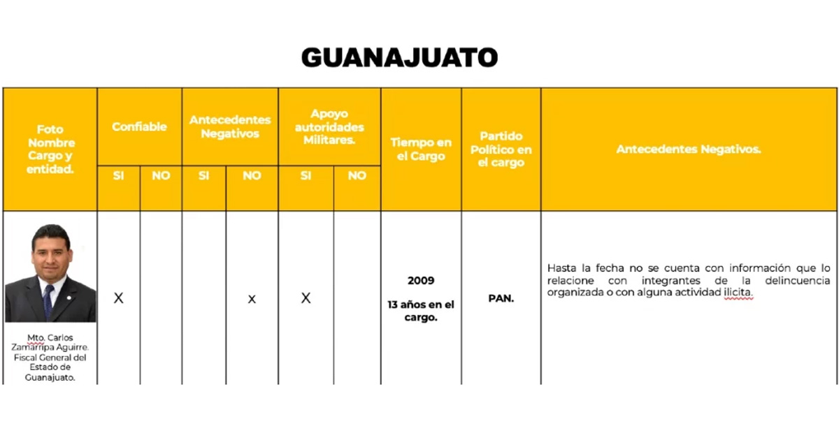 Considera Sedena a Carlos Zamarripa como un fiscal confiable – notibajio.mx